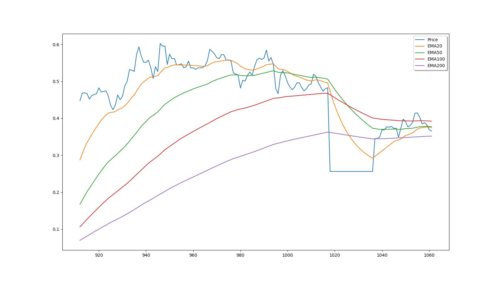 mStable Governance Token: Meta (MTA) Exponential Moving Averages