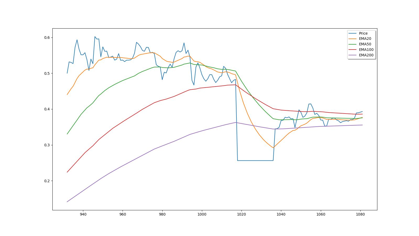 mStable Governance Token: Meta (MTA) Exponential Moving Averages