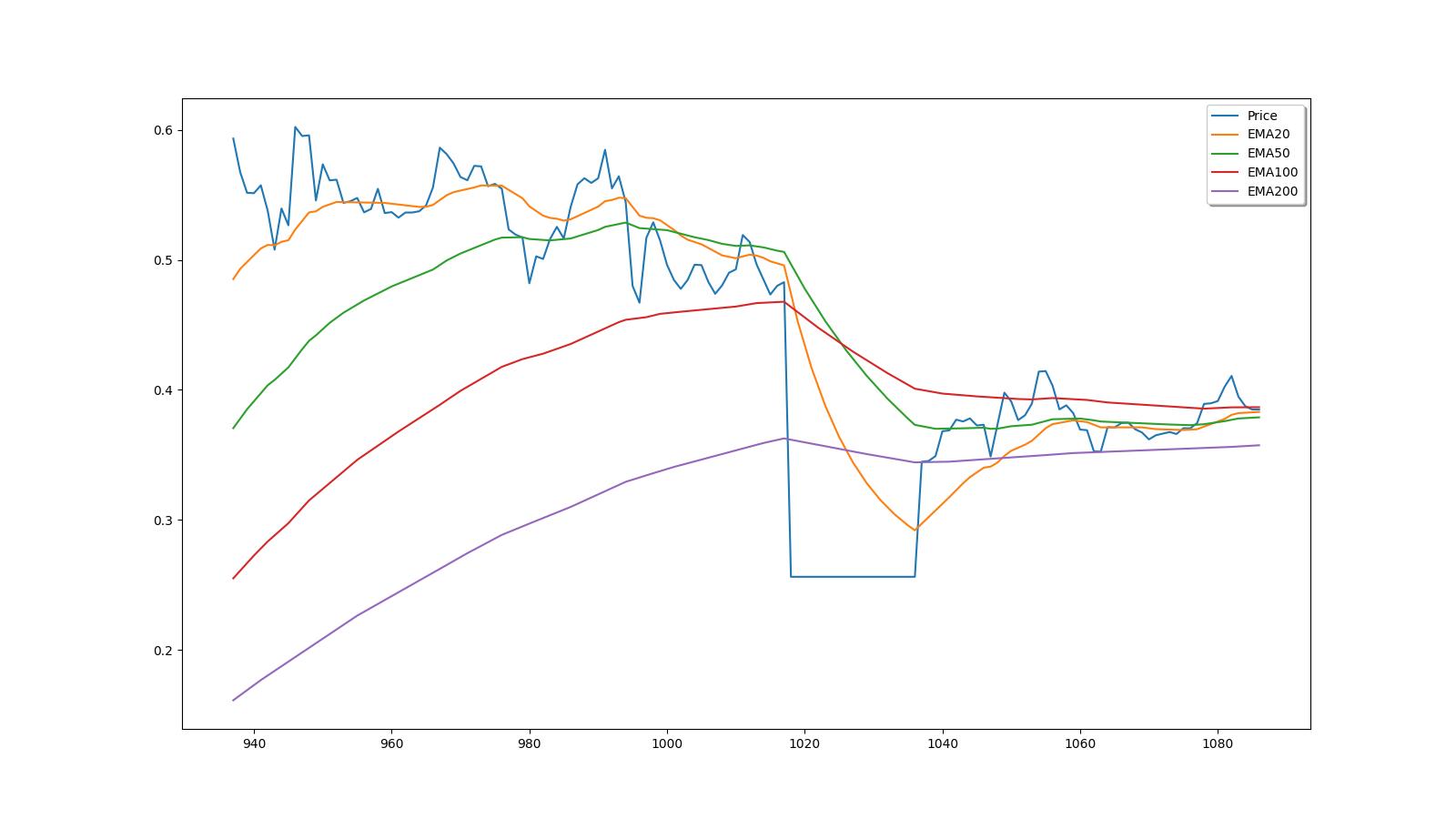 mStable Governance Token: Meta (MTA) Exponential Moving Averages