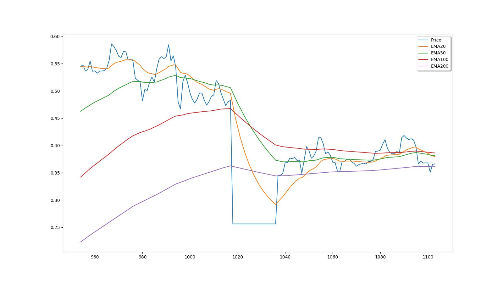 mStable Governance Token: Meta (MTA) Exponential Moving Averages