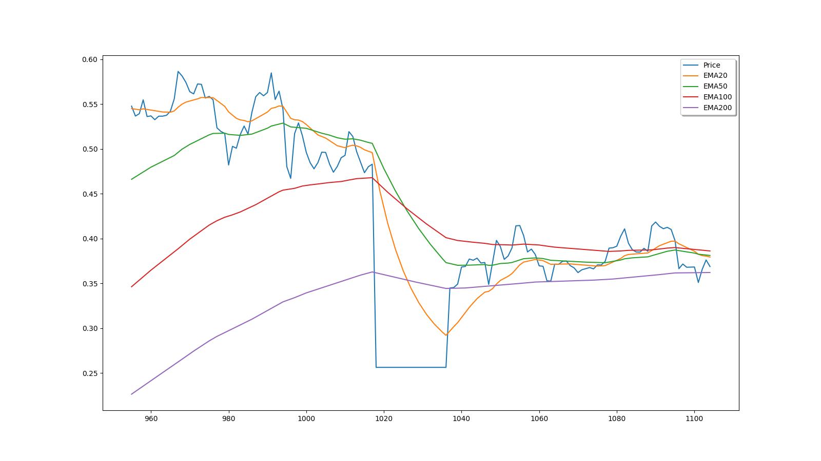 mStable Governance Token: Meta (MTA) Exponential Moving Averages