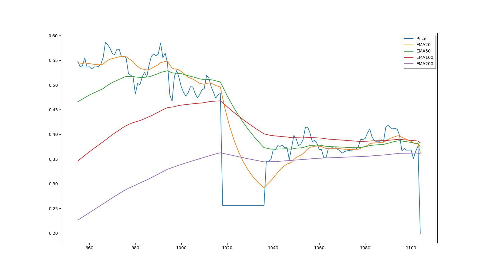 mStable Governance Token: Meta (MTA) Exponential Moving Averages