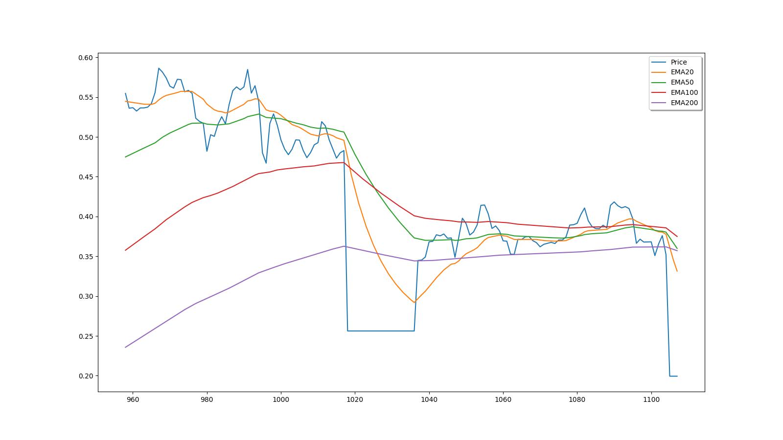 mStable Governance Token: Meta (MTA) Exponential Moving Averages