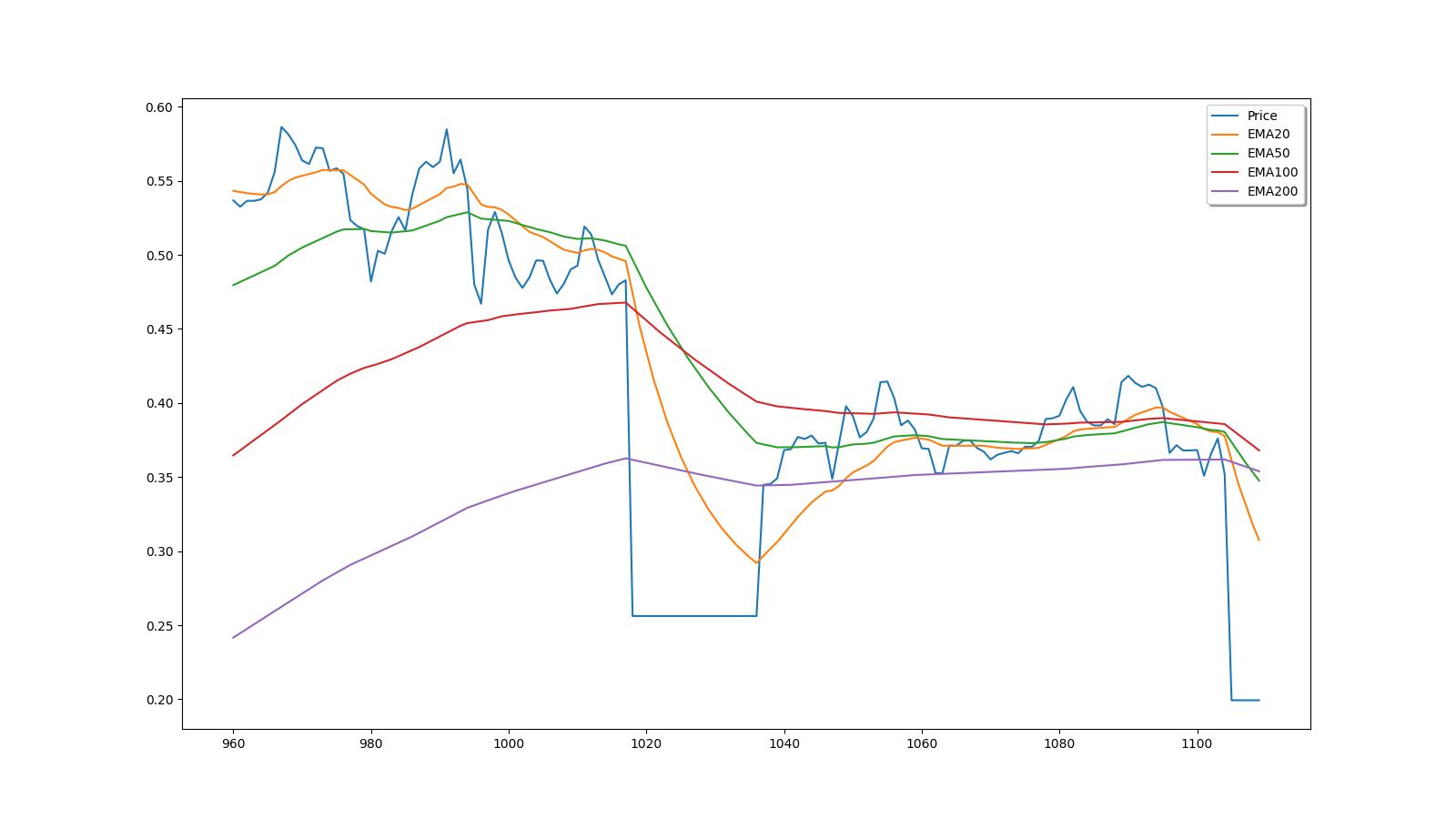 mStable Governance Token: Meta (MTA) Exponential Moving Averages