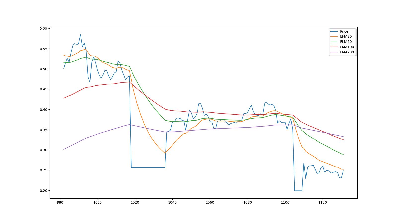 mStable Governance Token: Meta (MTA) Exponential Moving Averages