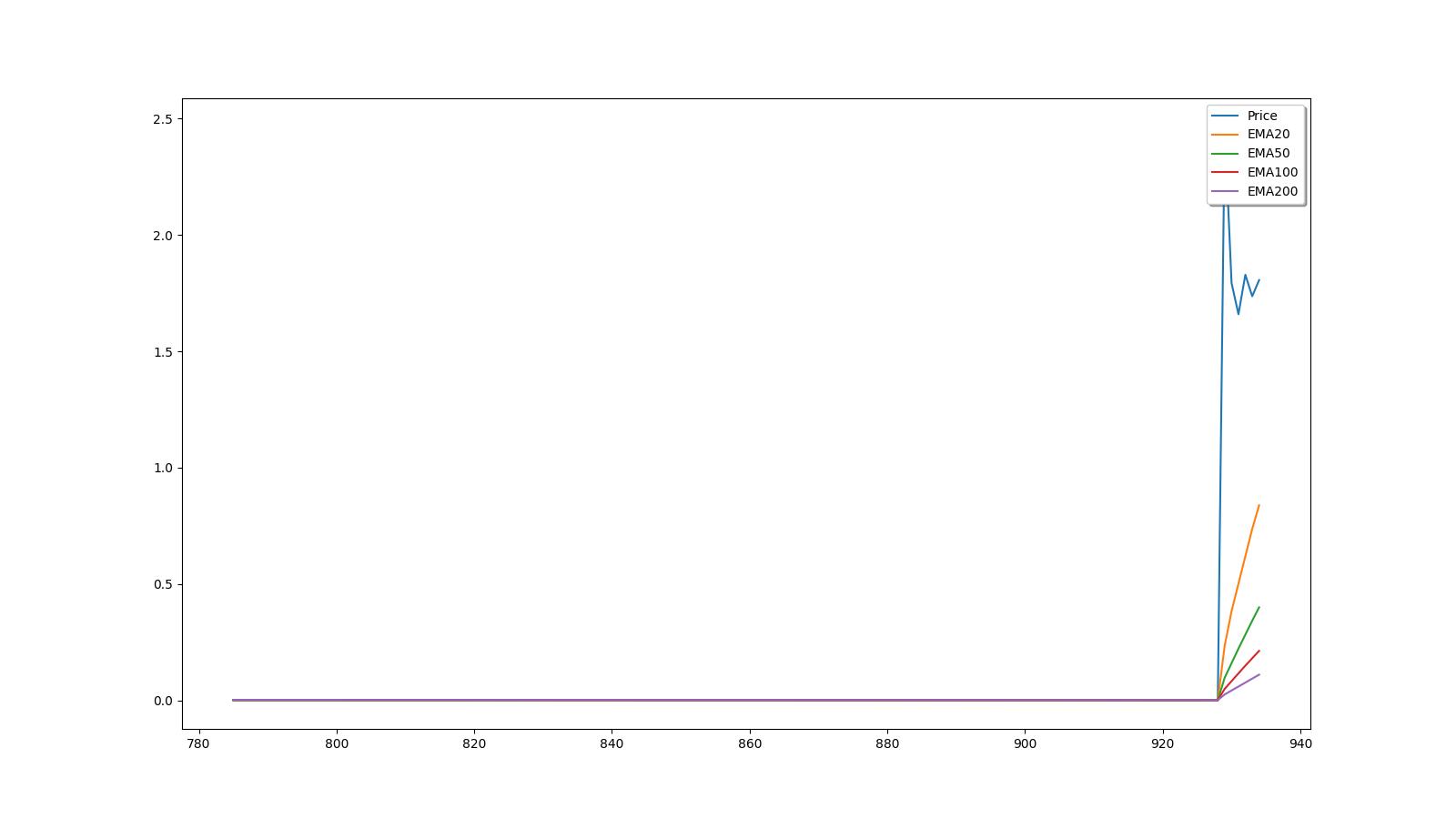MetaBeat Exponential Moving Averages