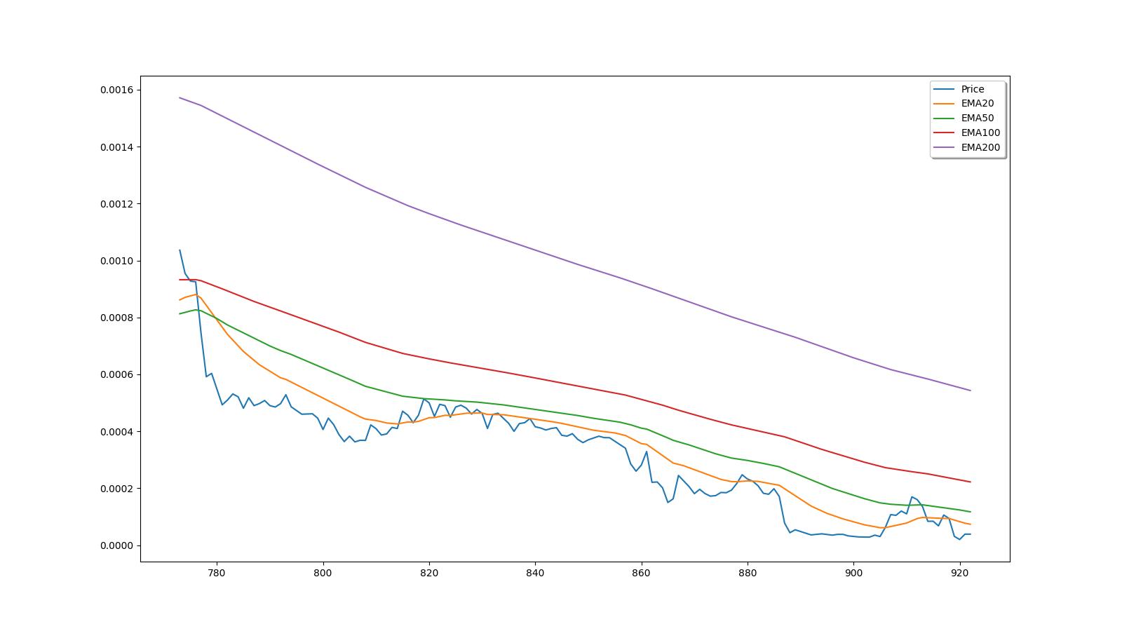 MetaBeat Exponential Moving Averages