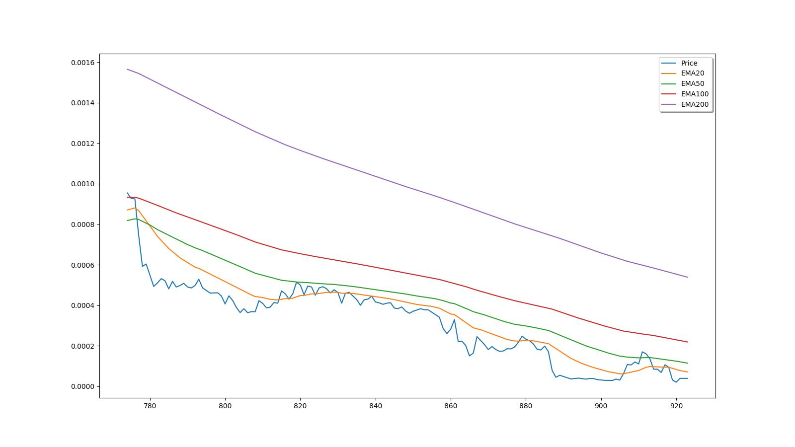 MetaBeat Exponential Moving Averages