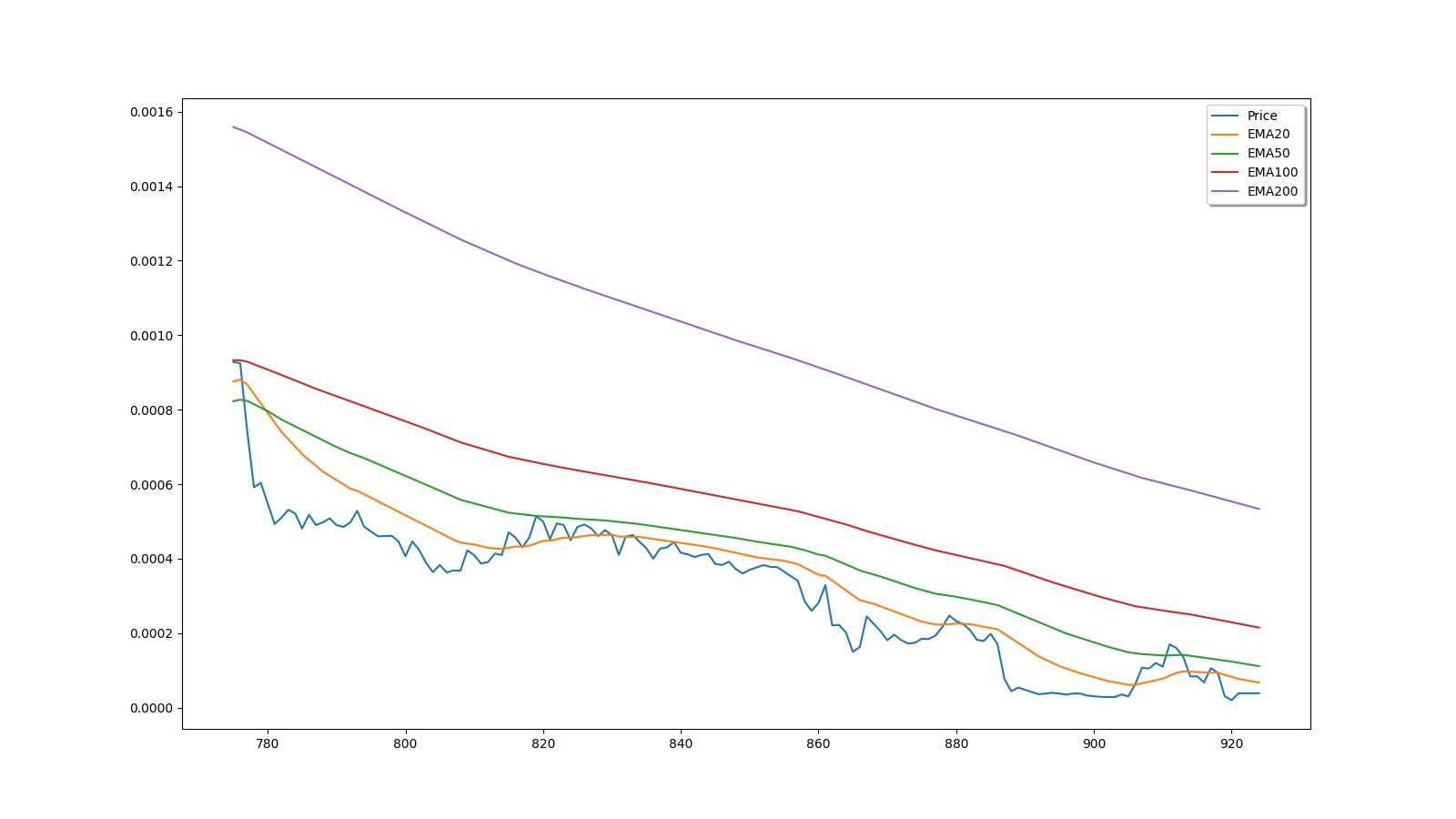 MetaBeat Exponential Moving Averages