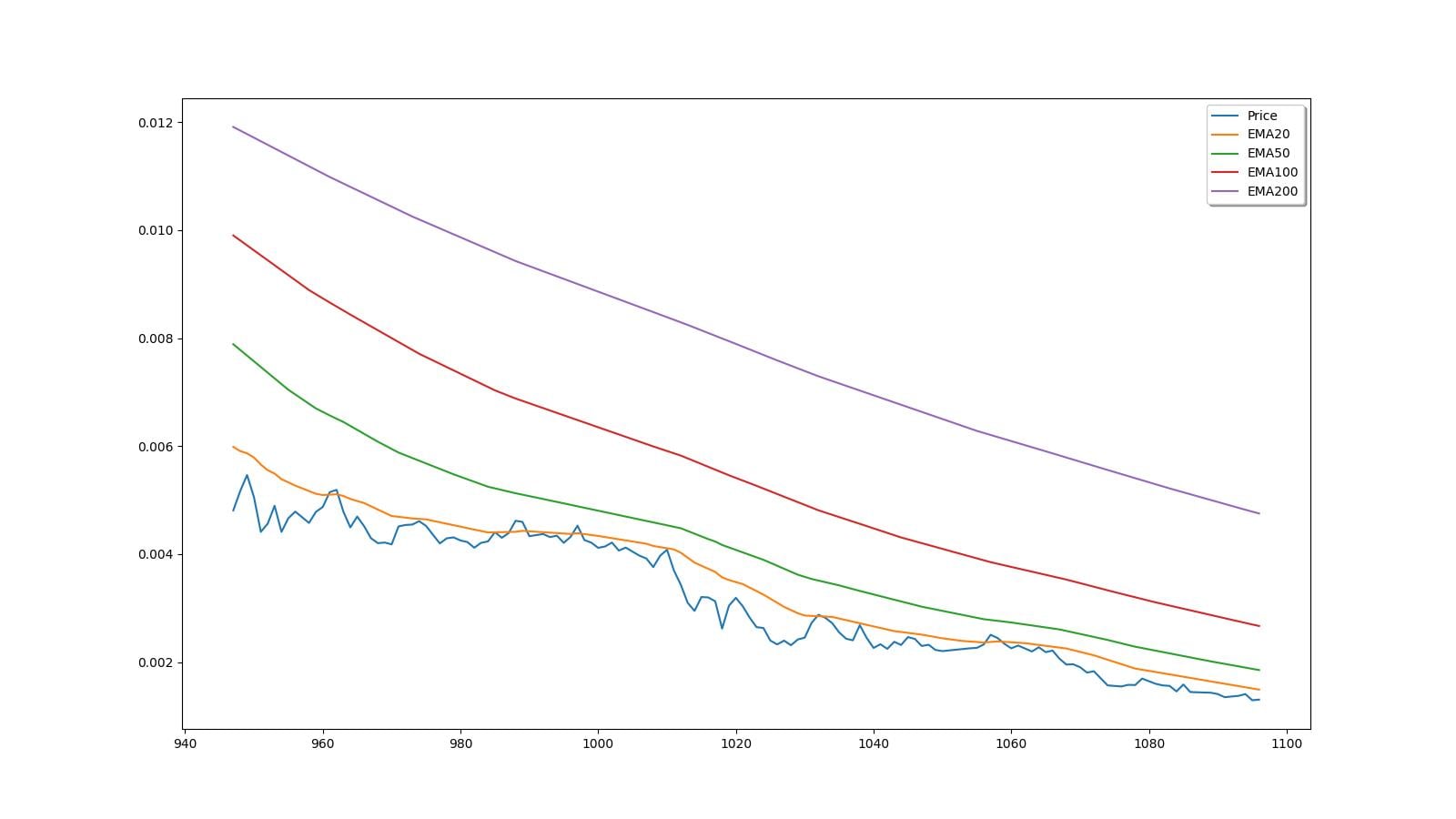 Metacade Exponential Moving Averages