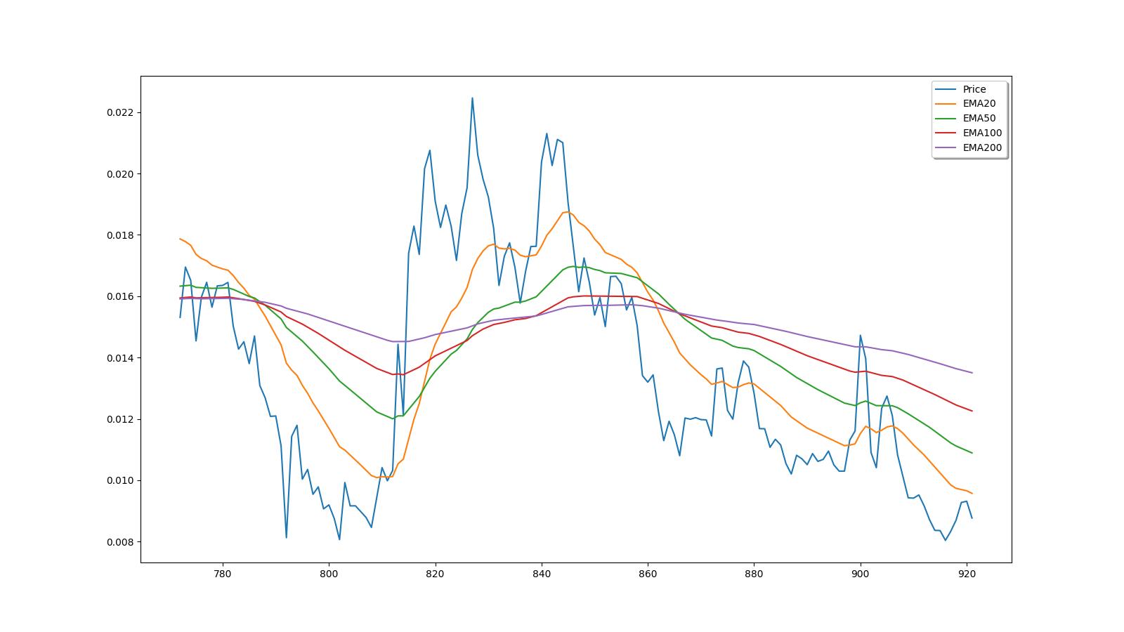Metacade Exponential Moving Averages