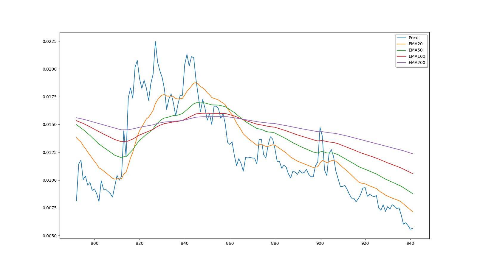 Metacade Exponential Moving Averages