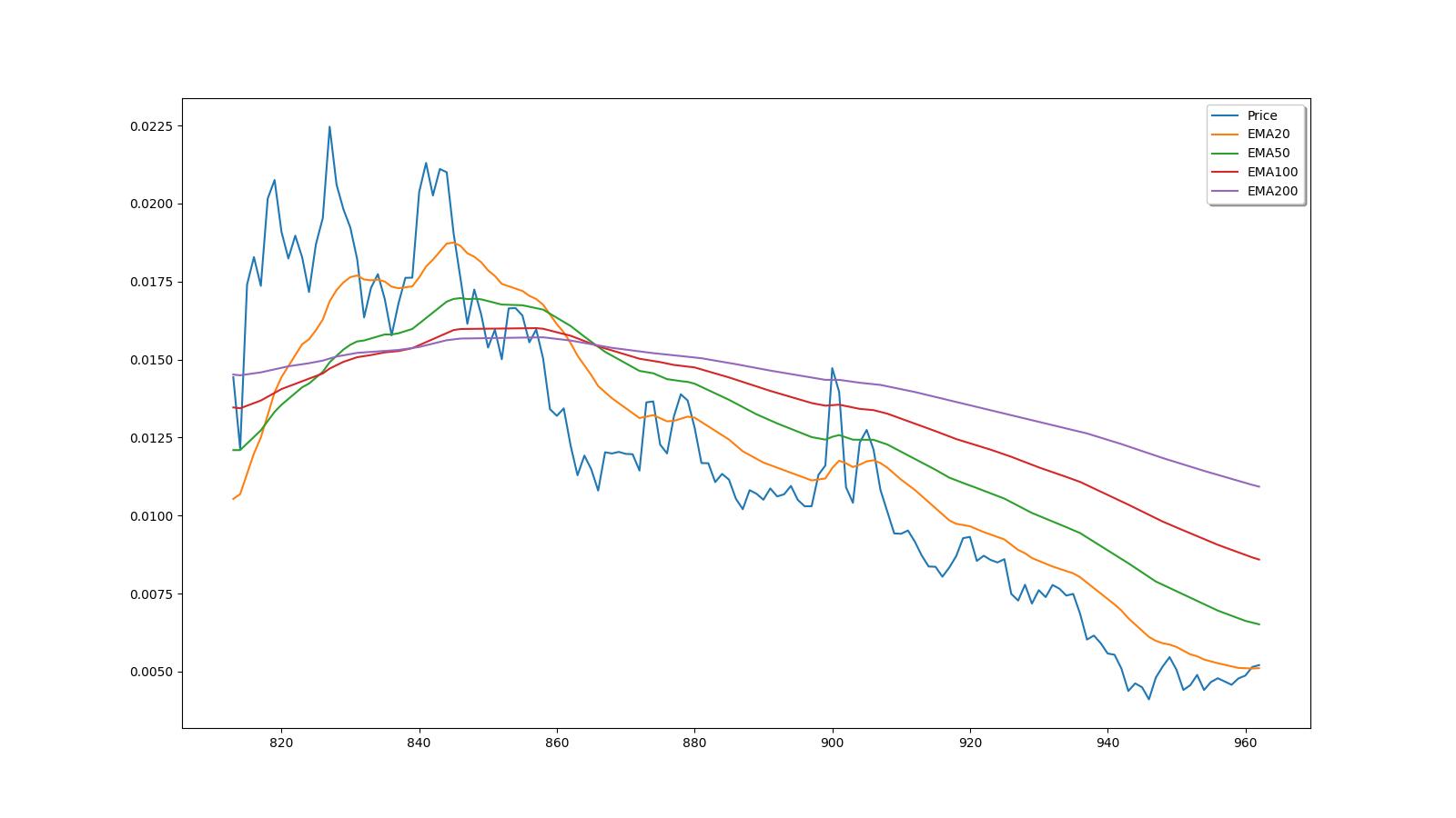 Metacade Exponential Moving Averages