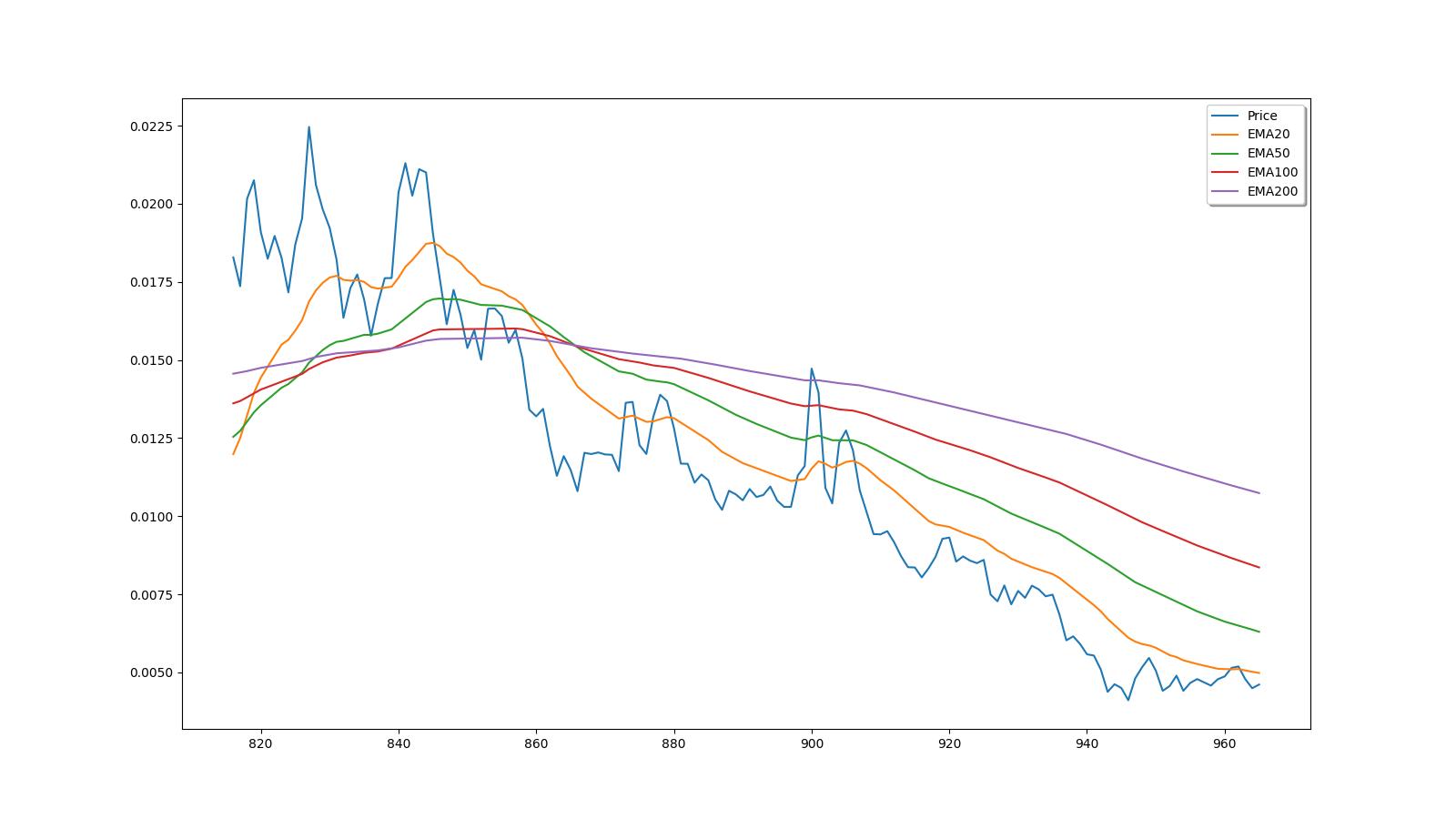 Metacade Exponential Moving Averages