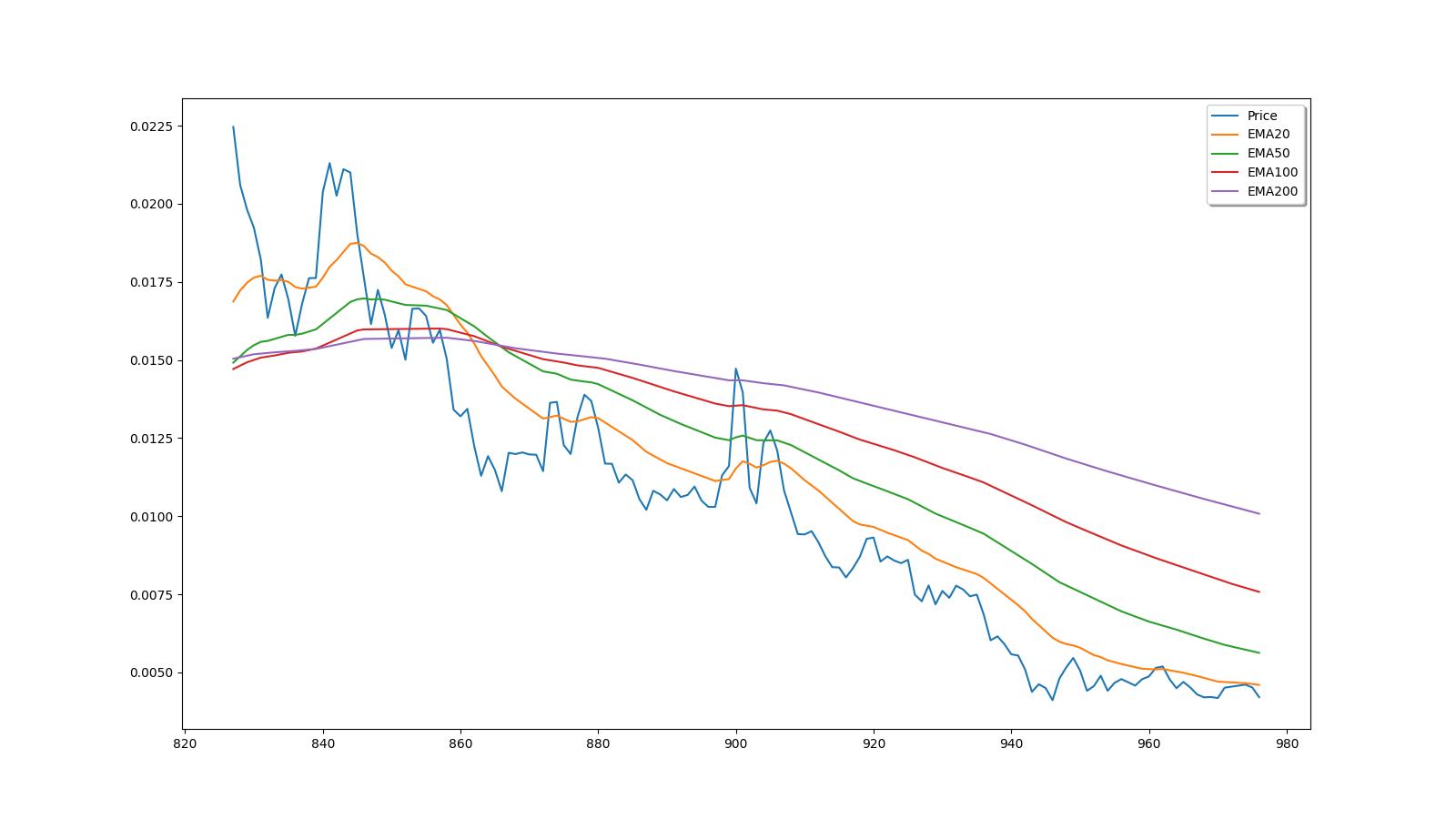 Metacade Exponential Moving Averages