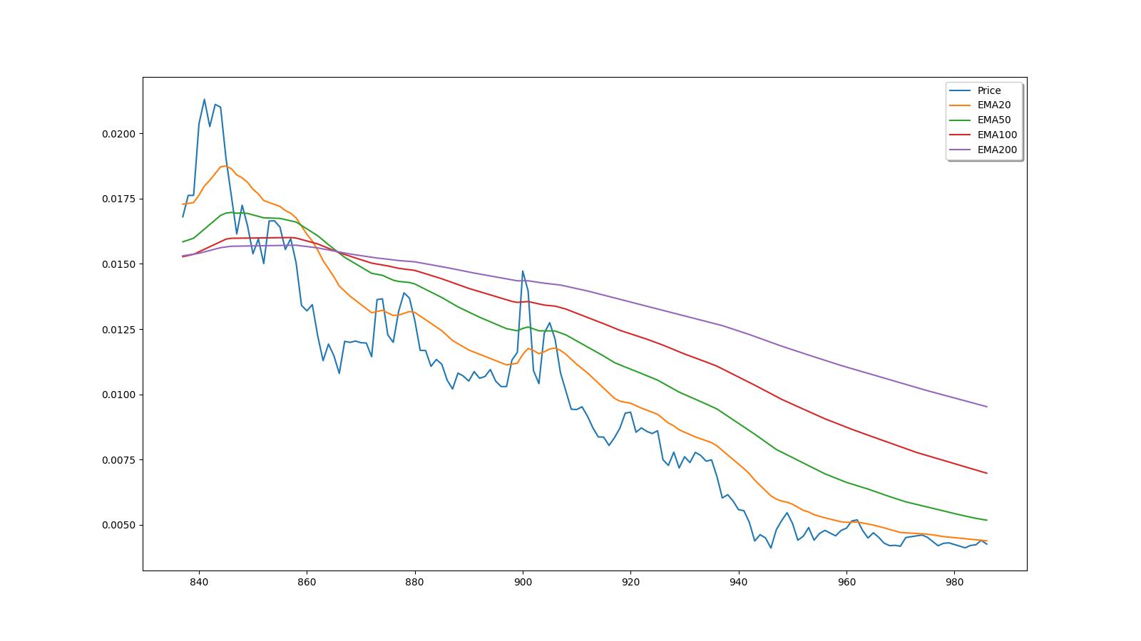 Metacade Exponential Moving Averages