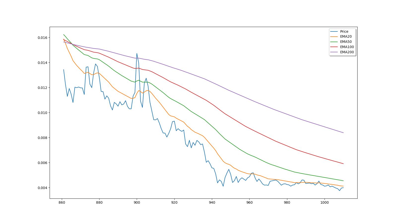Metacade Exponential Moving Averages