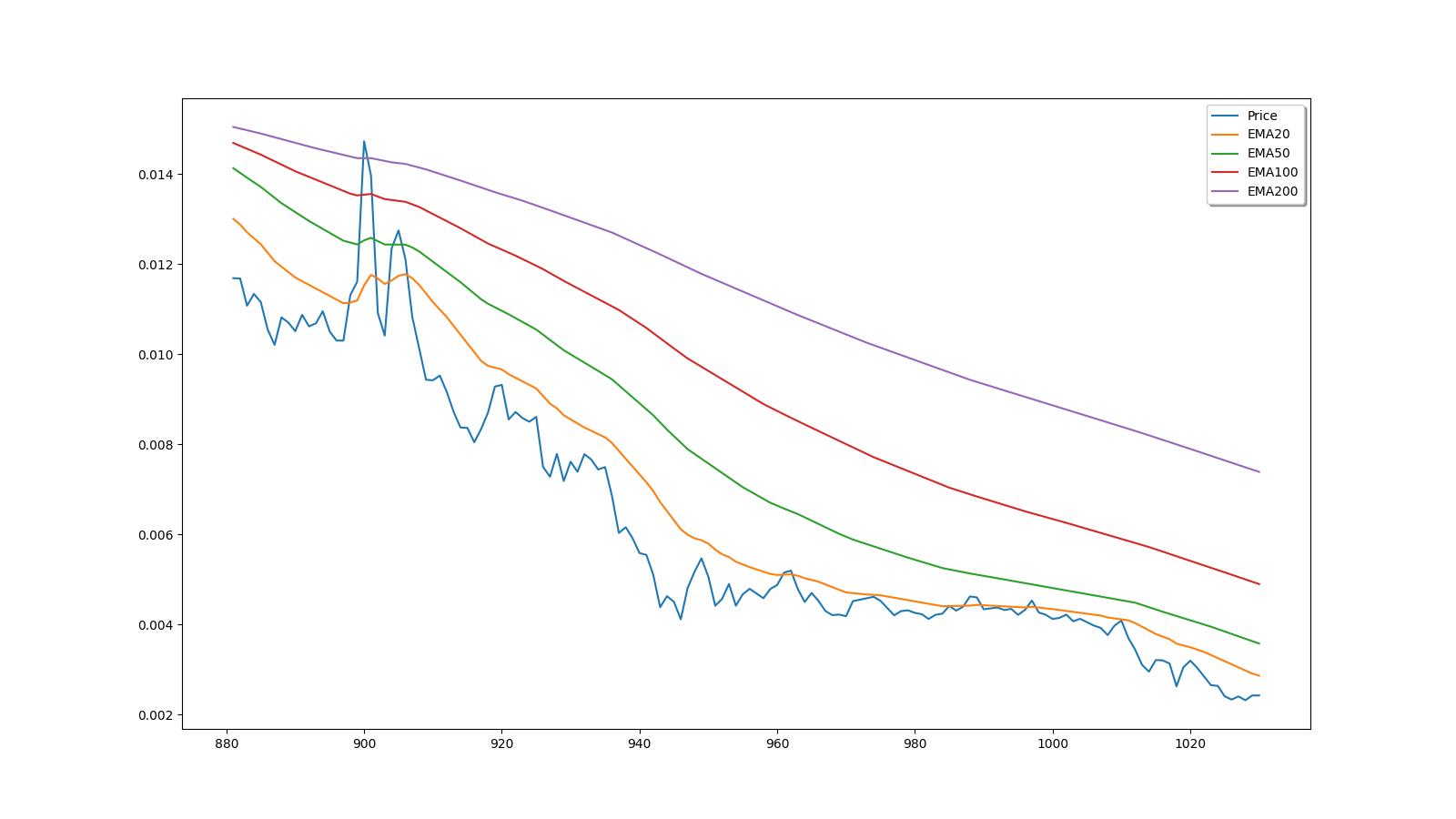 Metacade Exponential Moving Averages