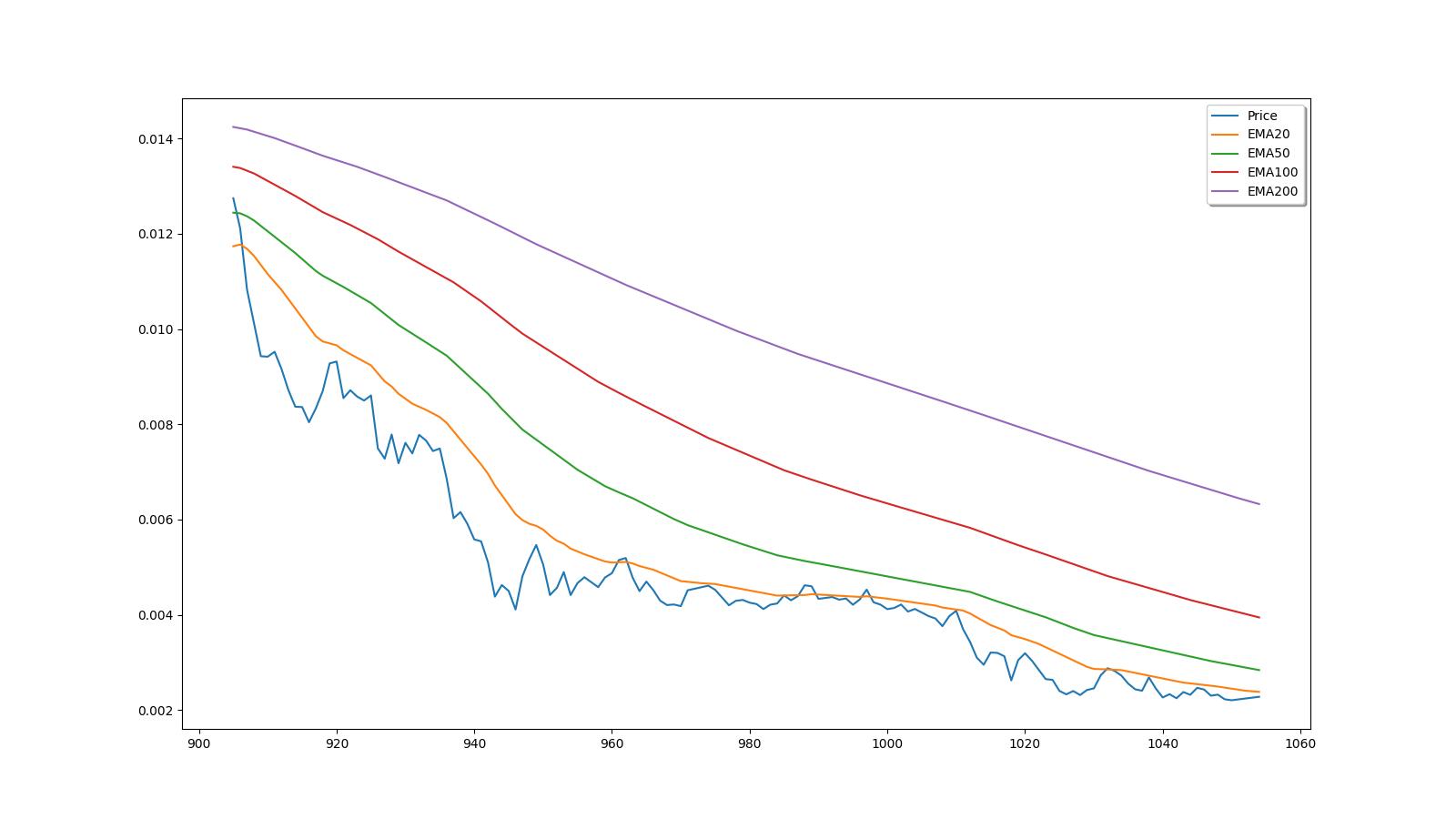Metacade Exponential Moving Averages