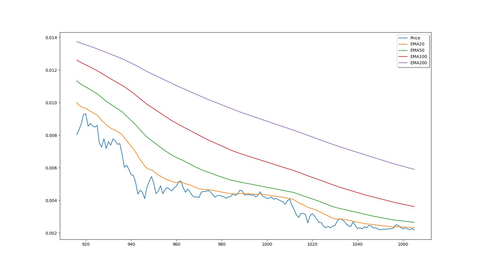 Metacade Exponential Moving Averages