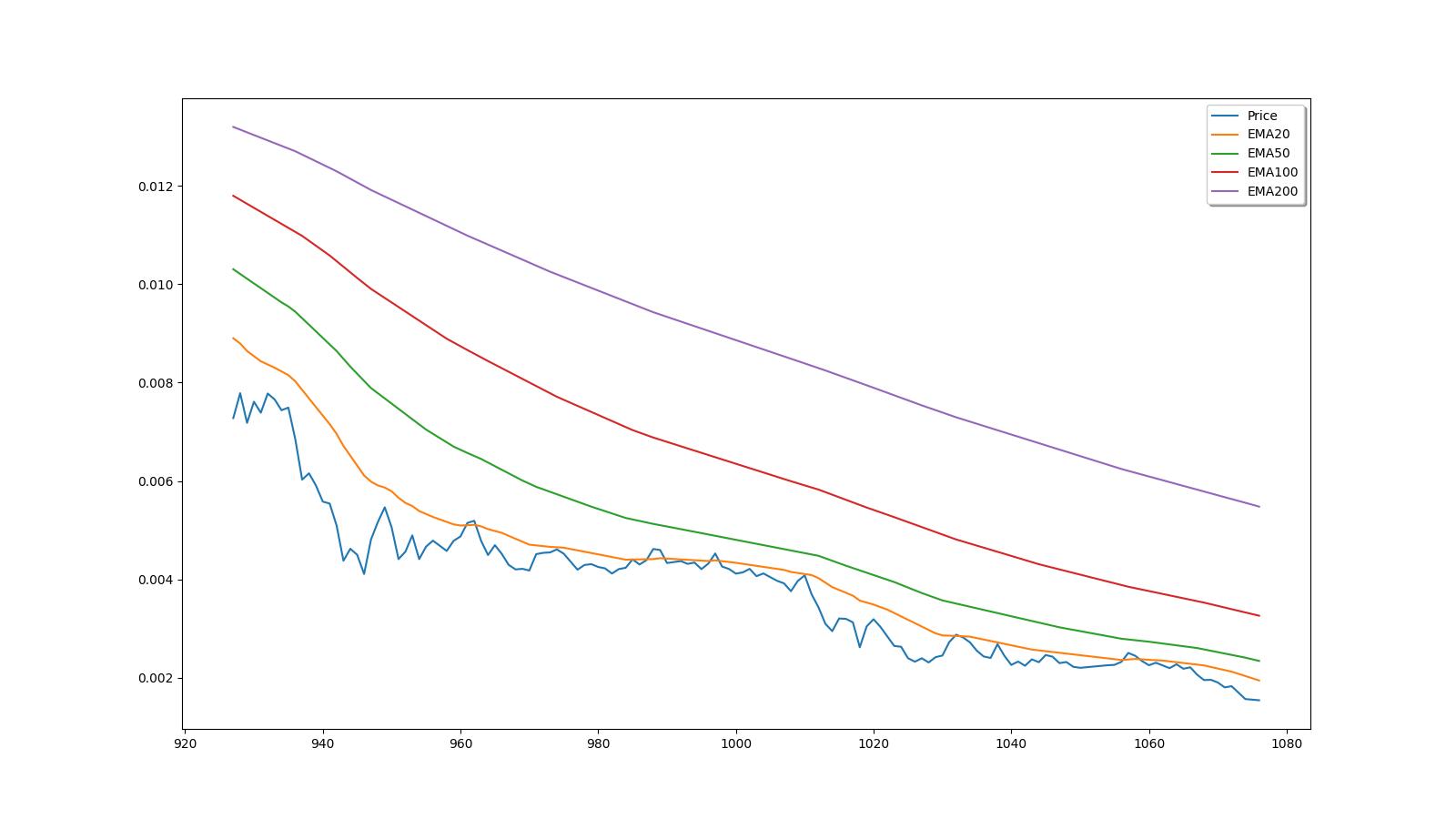 Metacade Exponential Moving Averages
