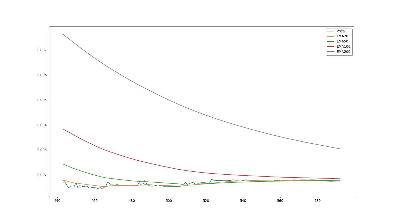 MetaCene Exponential Moving Averages