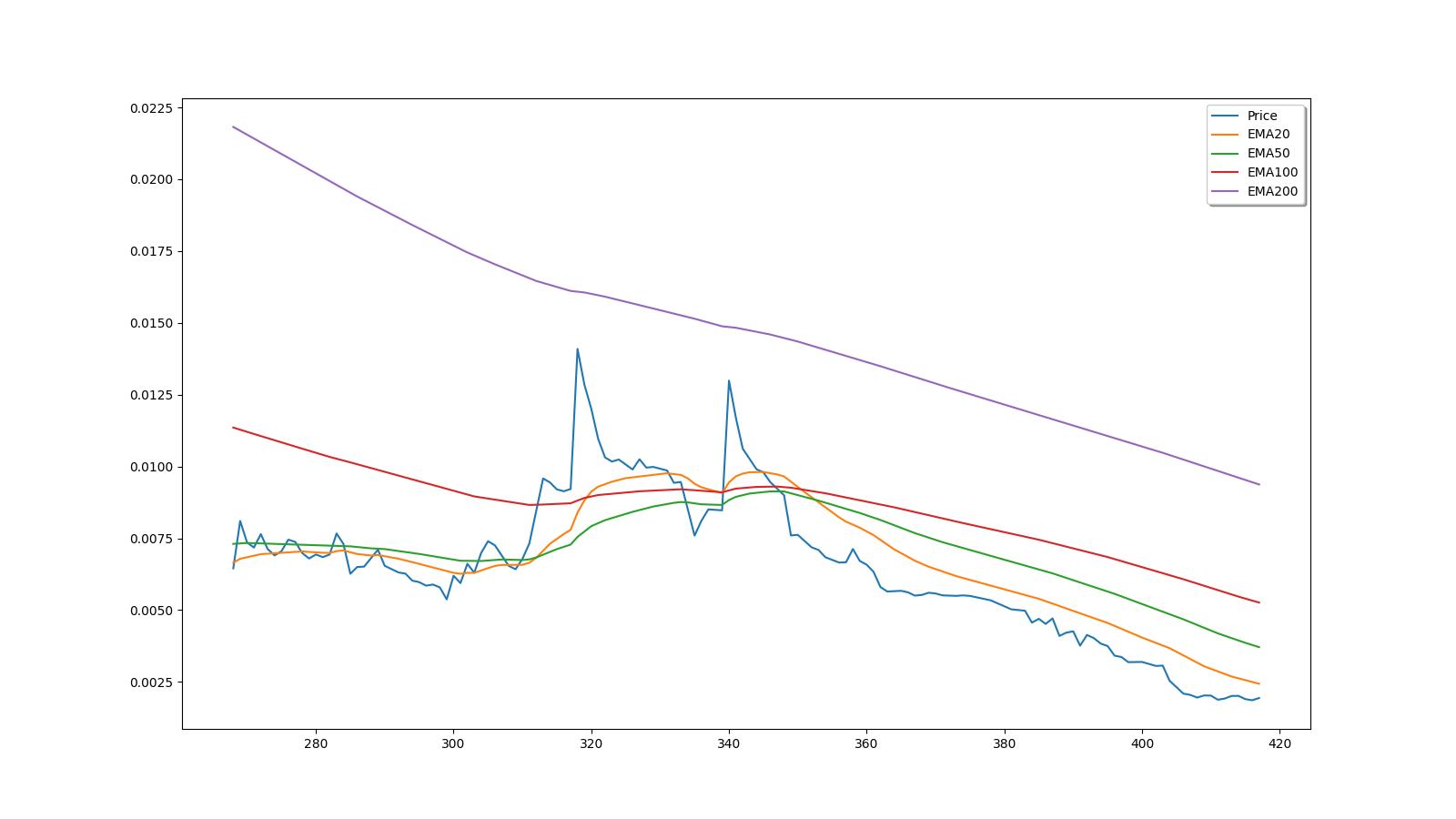 MetaCene Exponential Moving Averages