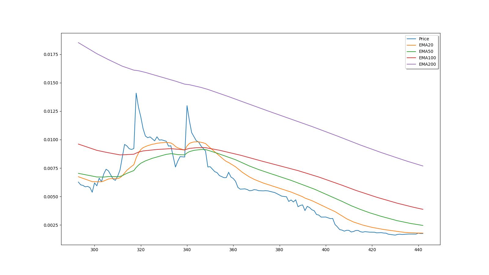 MetaCene Exponential Moving Averages