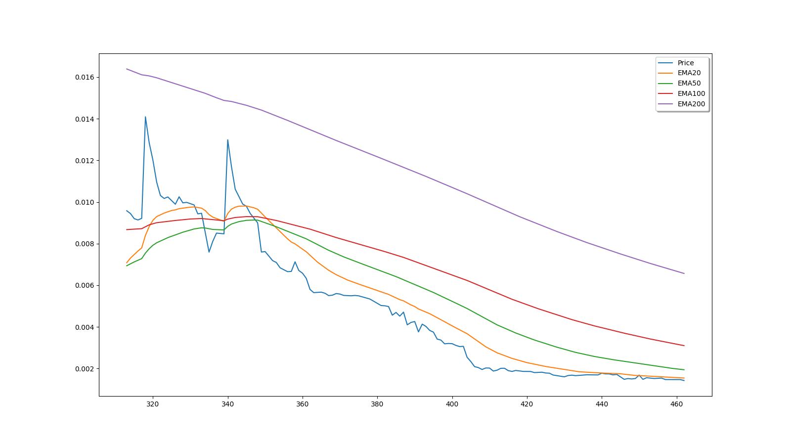MetaCene Exponential Moving Averages