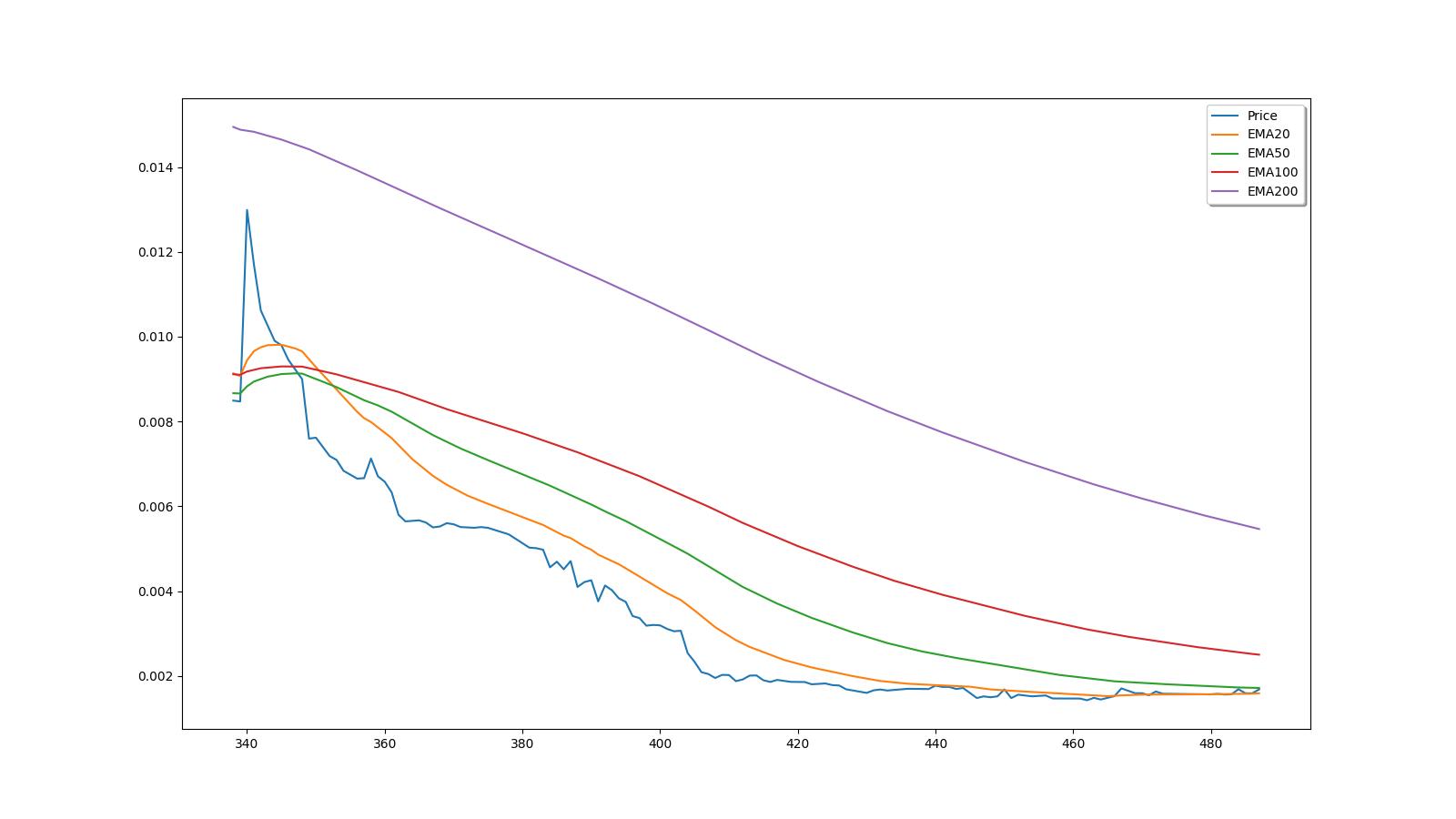 MetaCene Exponential Moving Averages