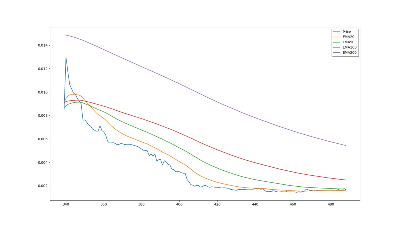 MetaCene Exponential Moving Averages