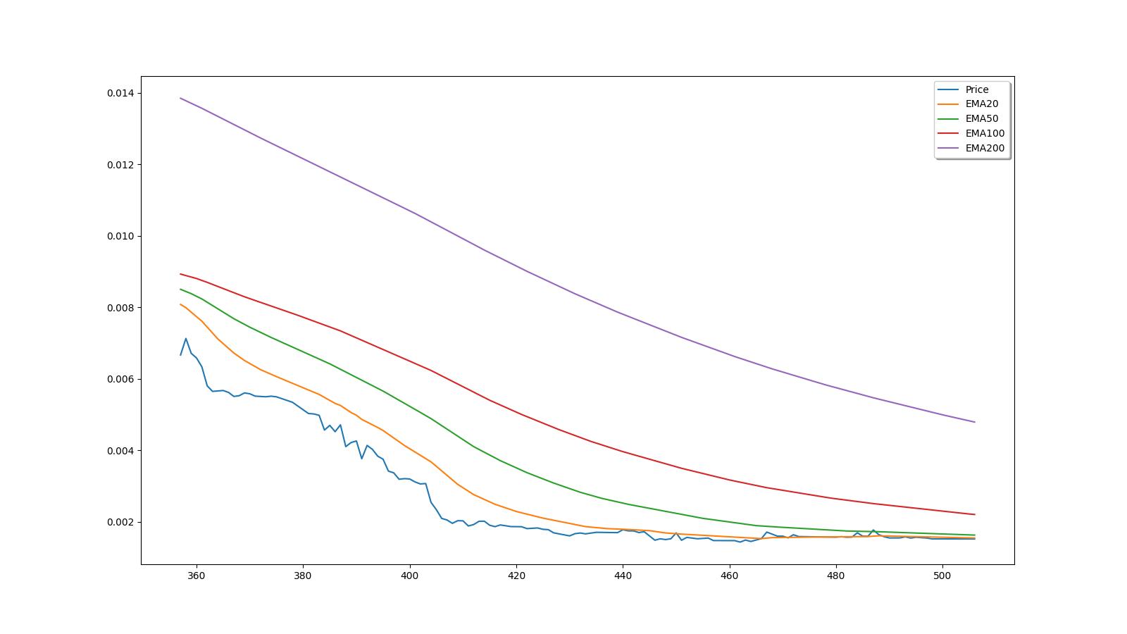 MetaCene Exponential Moving Averages