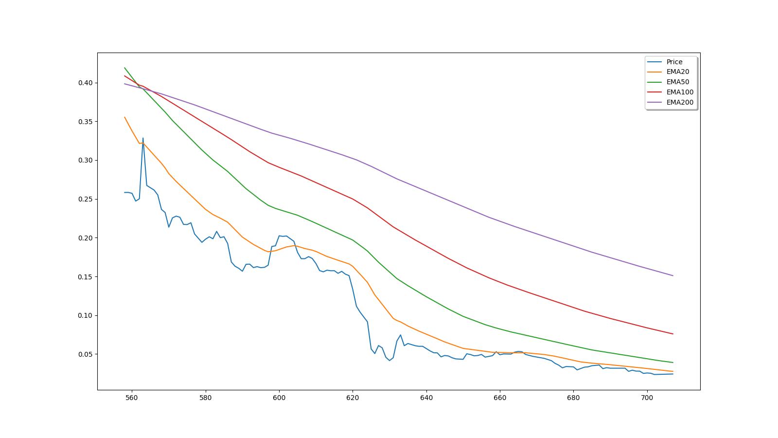 Metacraft Exponential Moving Averages