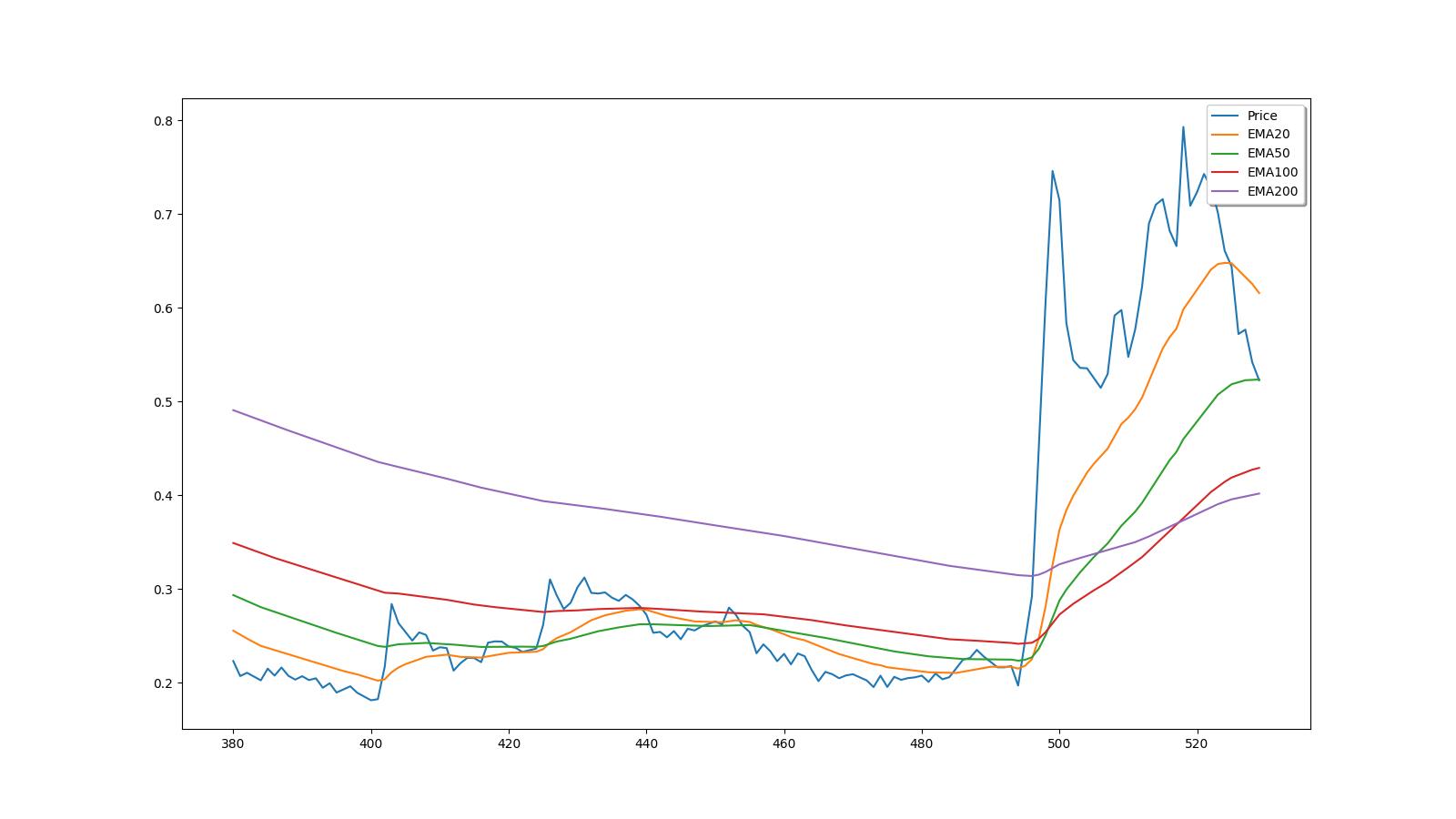 Metacraft Exponential Moving Averages
