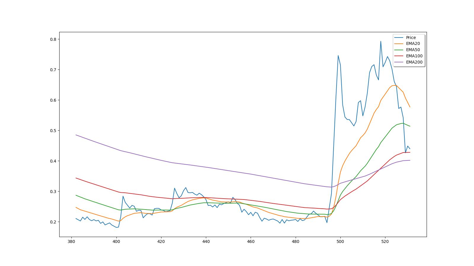 Metacraft Exponential Moving Averages