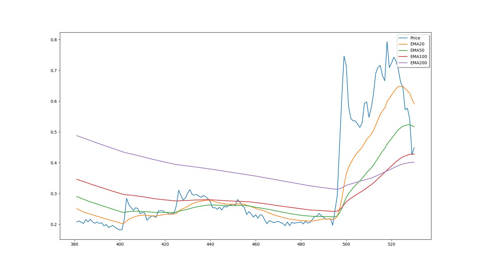 Metacraft Exponential Moving Averages