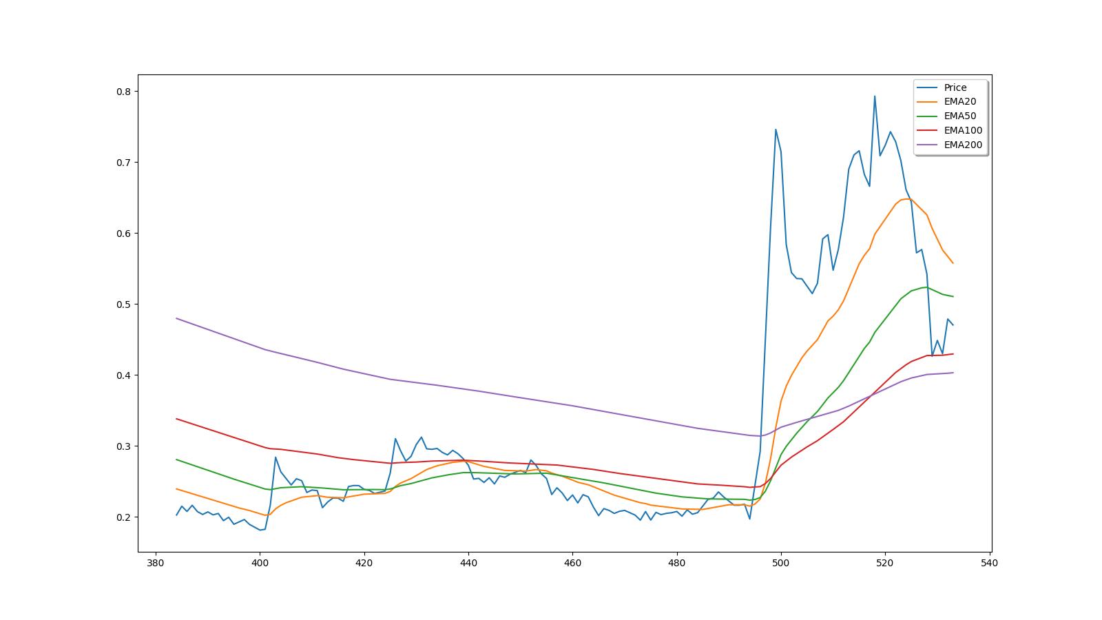 Metacraft Exponential Moving Averages