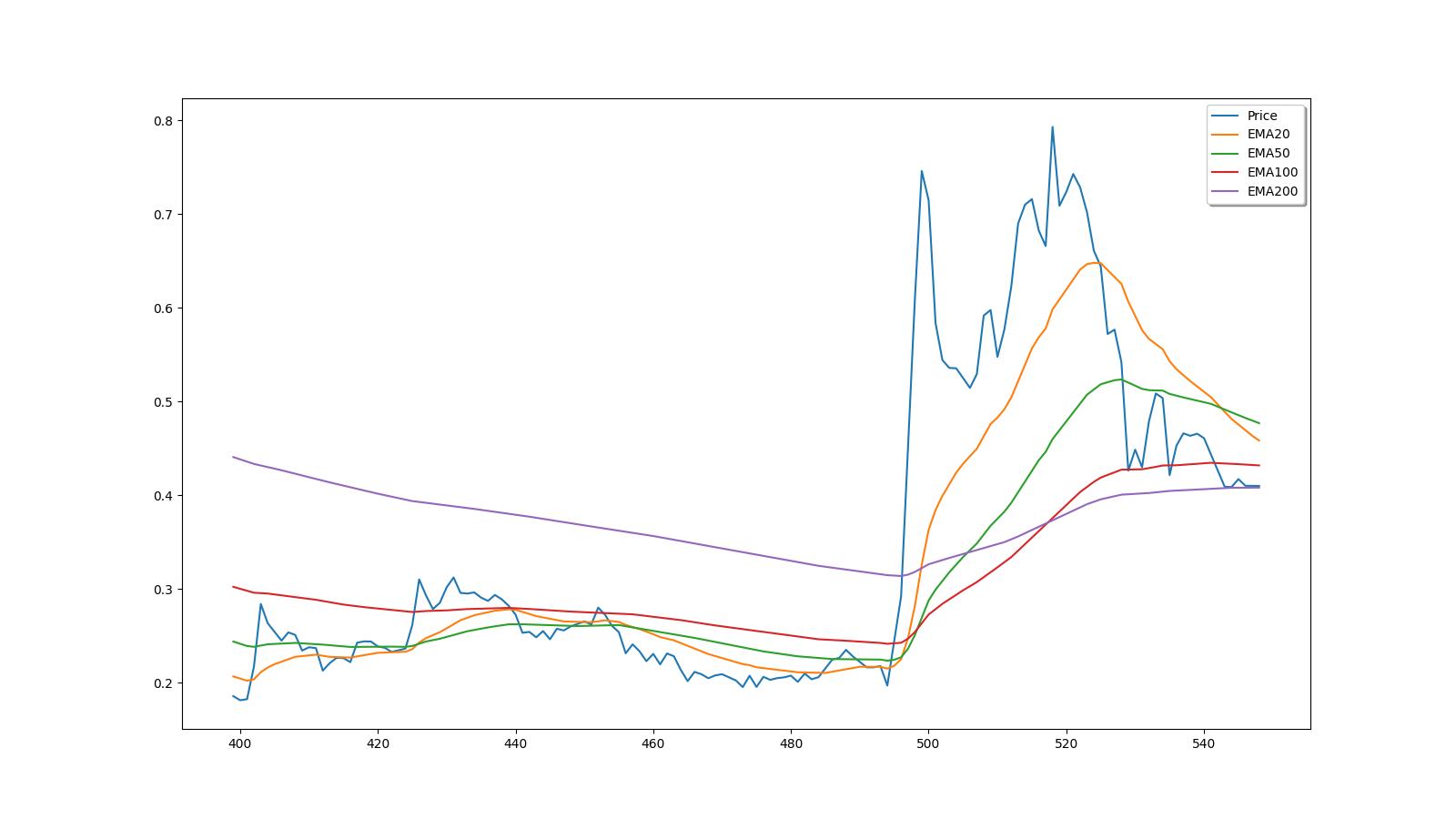 Metacraft Exponential Moving Averages