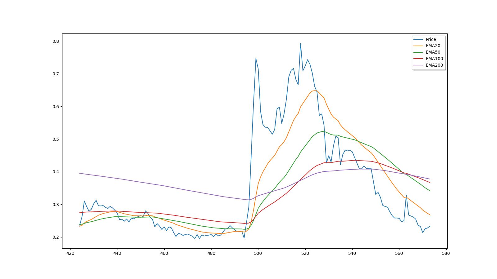 Metacraft Exponential Moving Averages