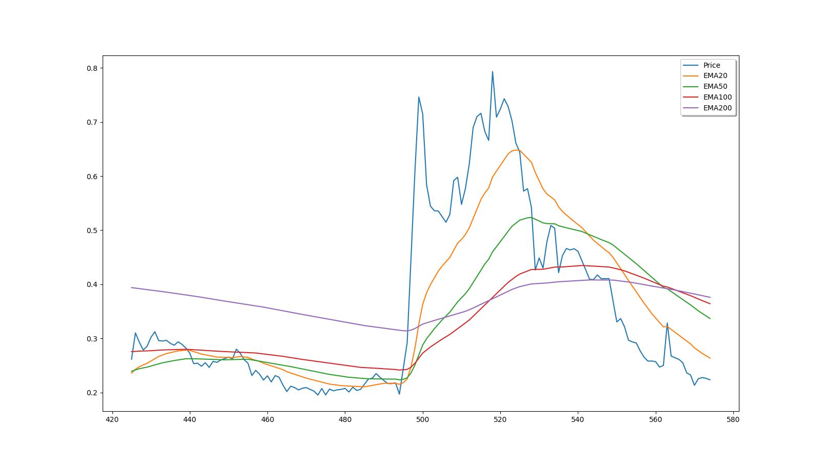 Metacraft Exponential Moving Averages