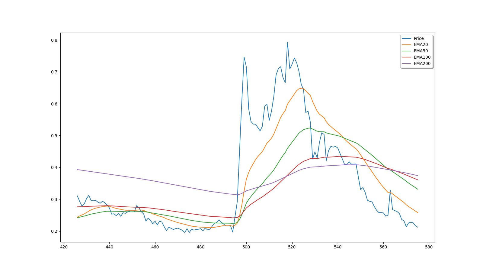 Metacraft Exponential Moving Averages