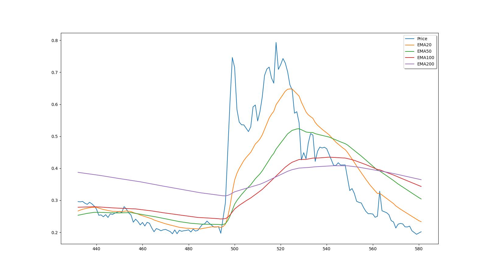 Metacraft Exponential Moving Averages