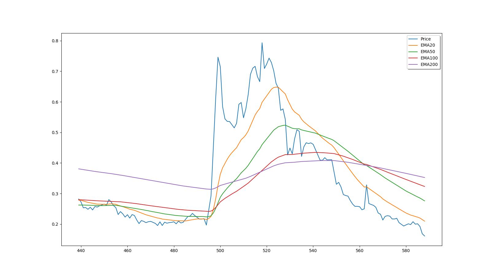 Metacraft Exponential Moving Averages