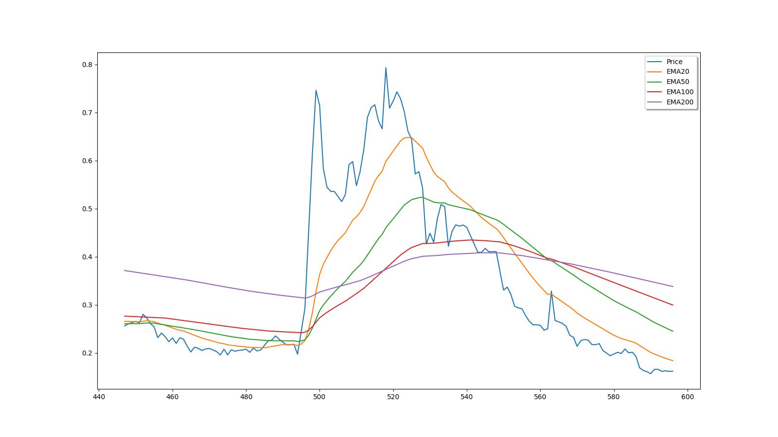 Metacraft Exponential Moving Averages