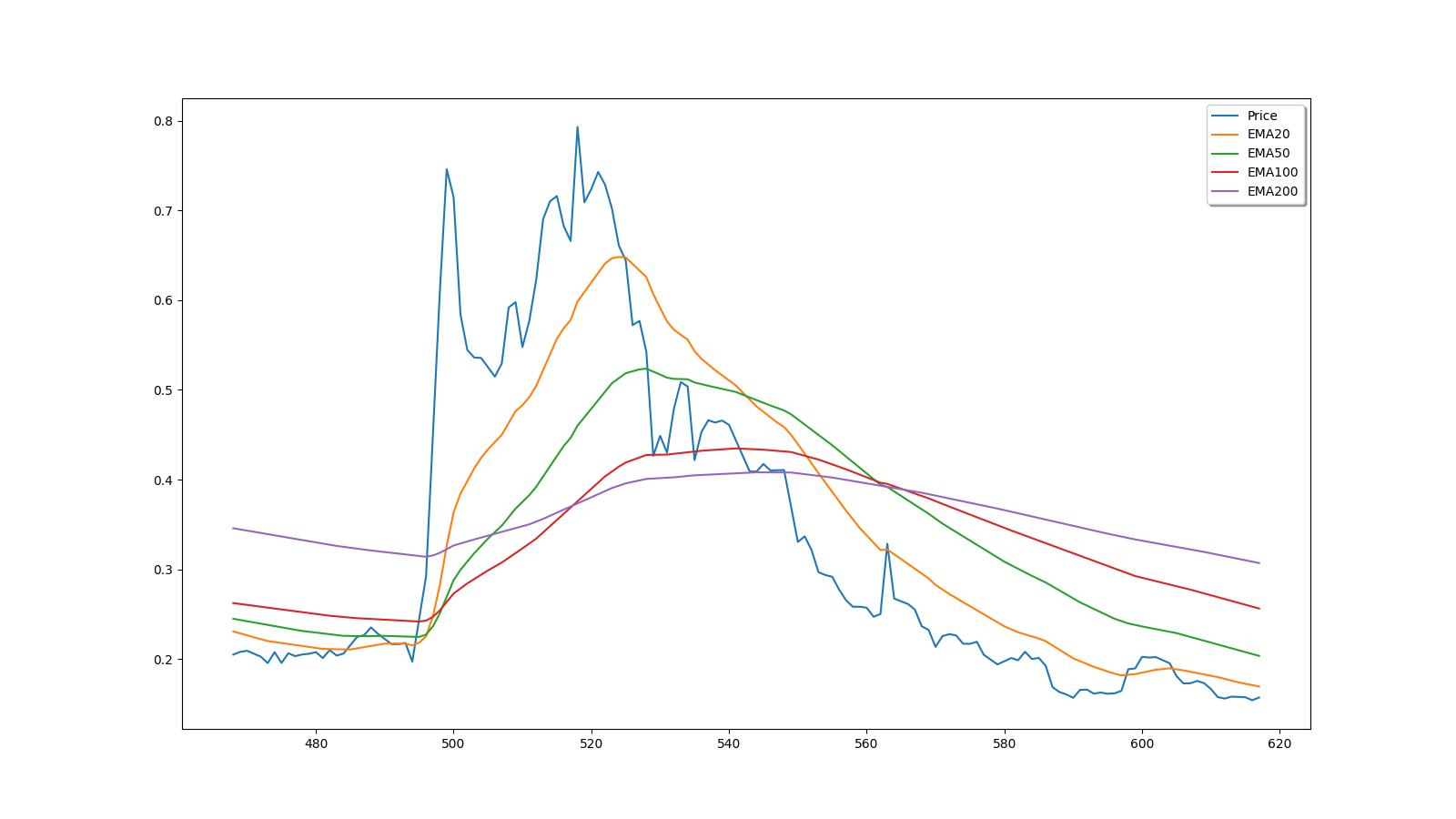 Metacraft Exponential Moving Averages