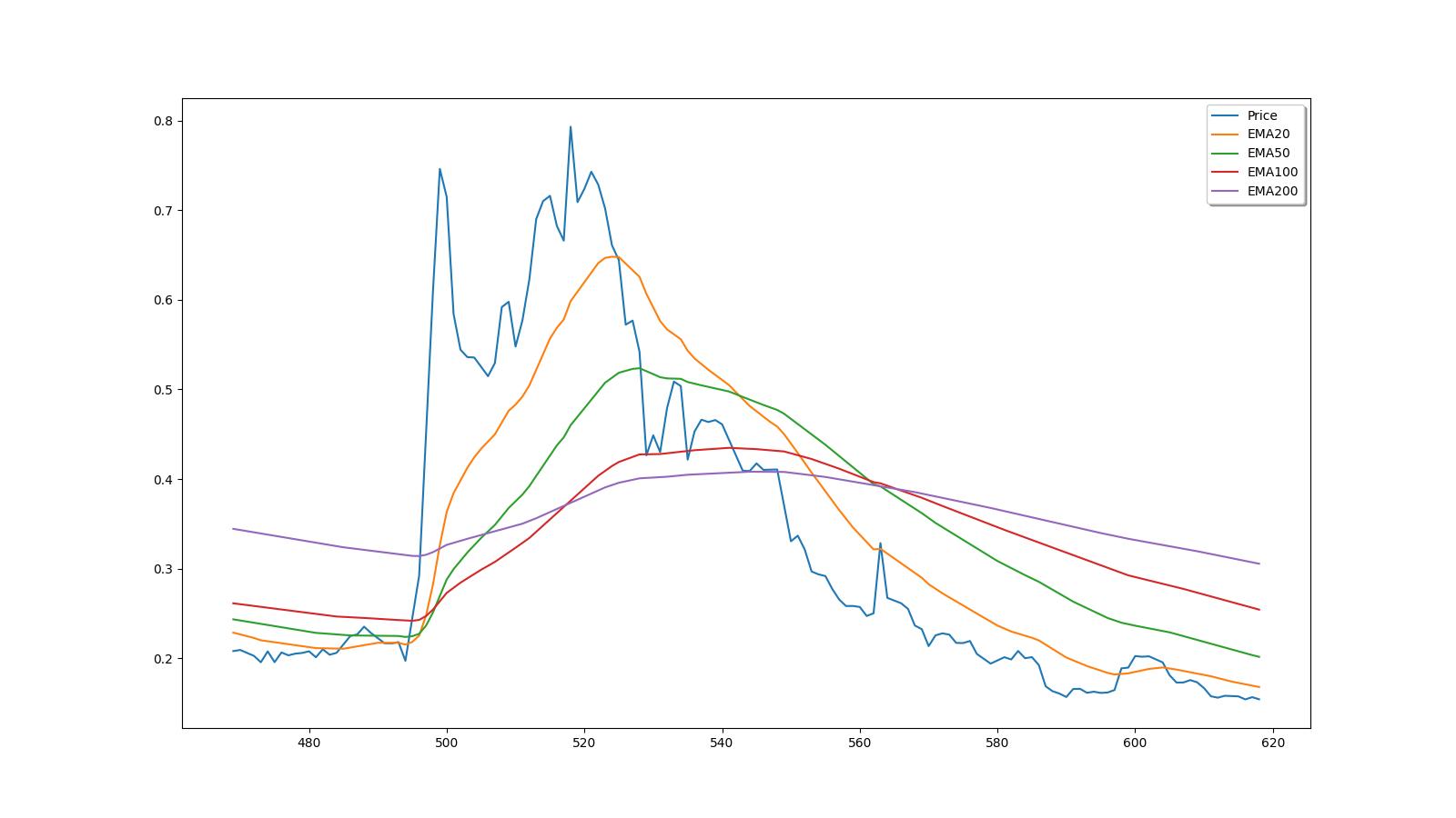 Metacraft Exponential Moving Averages