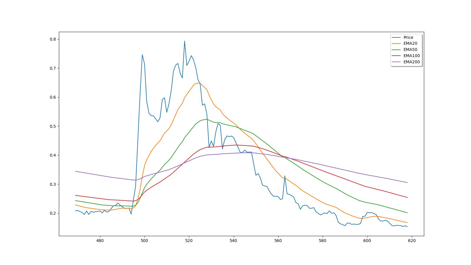 Metacraft Exponential Moving Averages