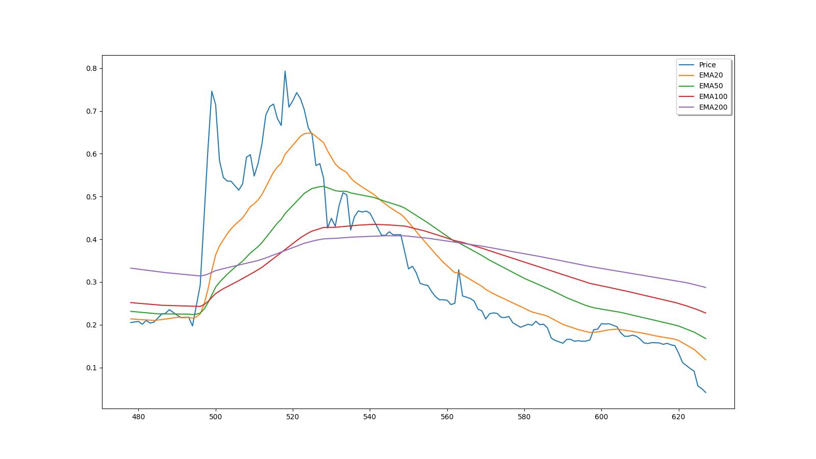 Metacraft Exponential Moving Averages