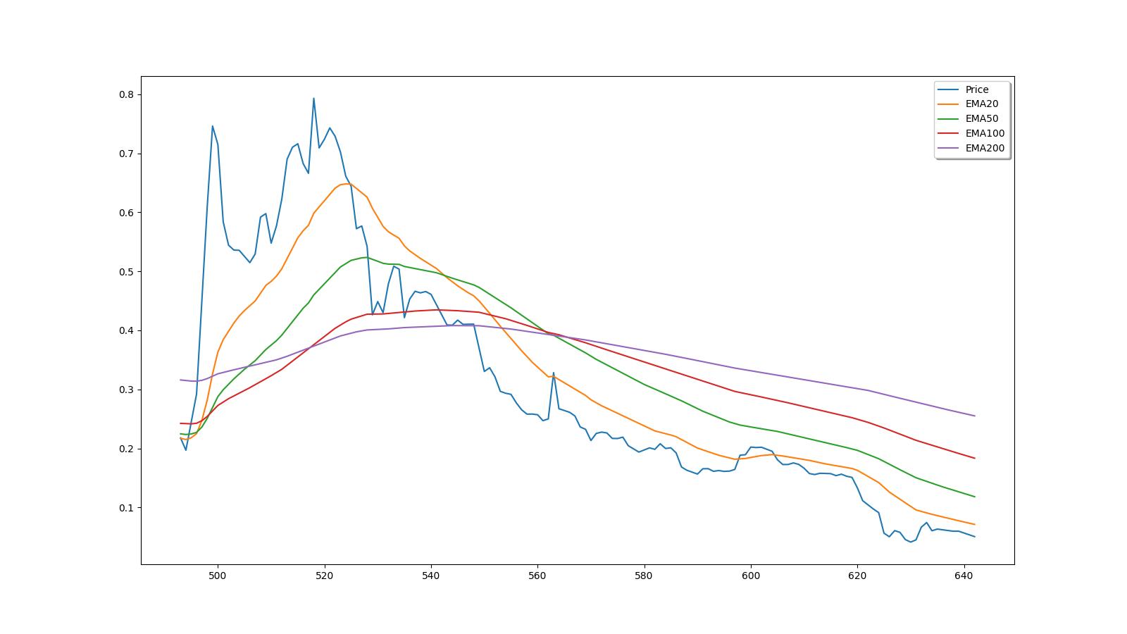 Metacraft Exponential Moving Averages