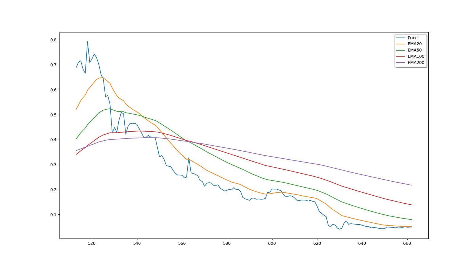 Metacraft Exponential Moving Averages